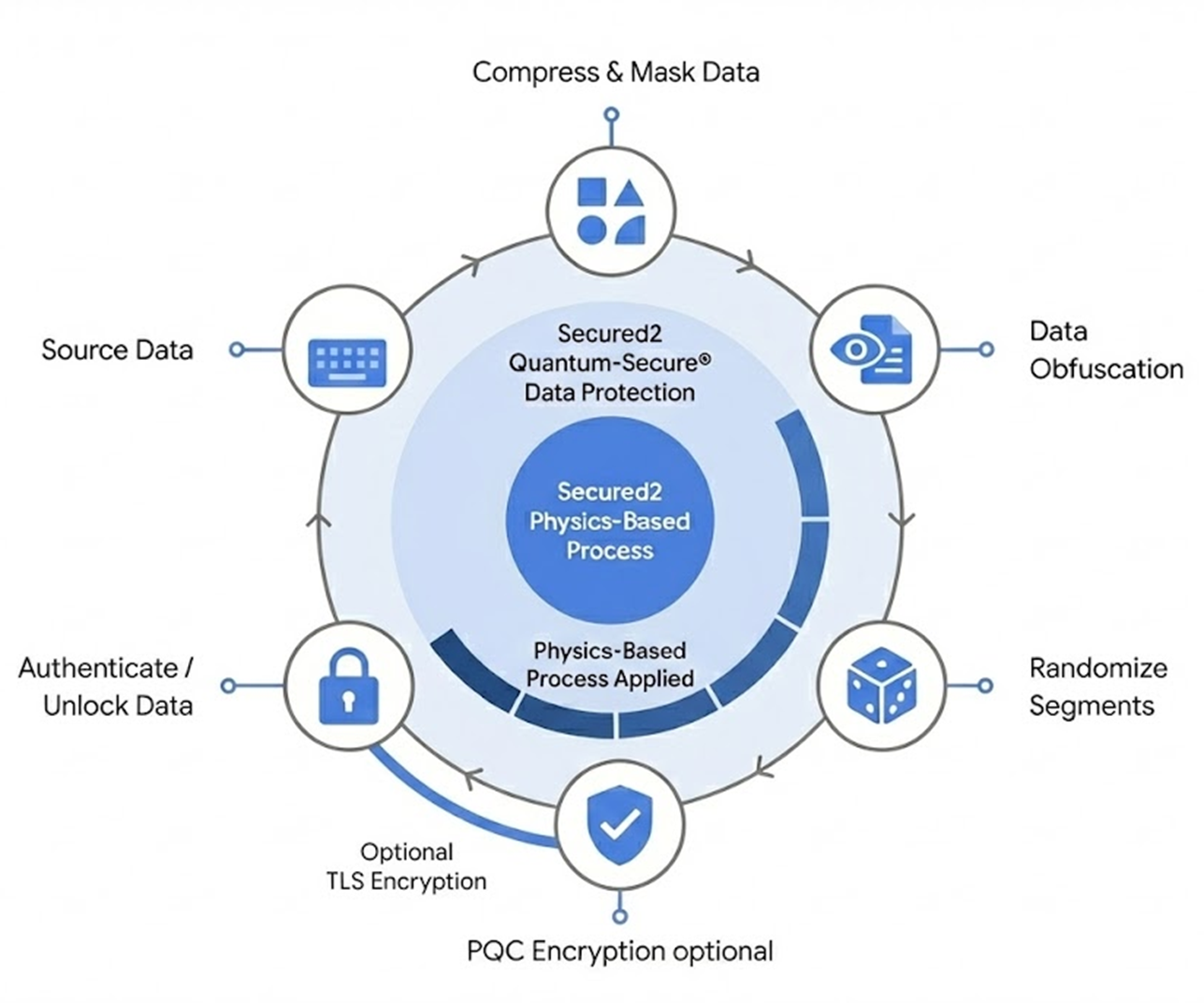Secured2 – Quantum-Secure, AI-Safe Data Protection | Physics-Based Security